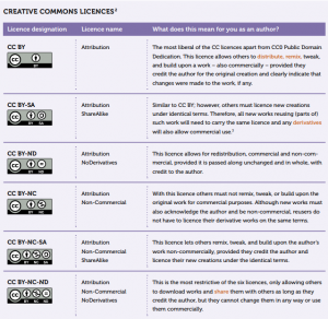 Creative Commons licence types – A Guide to Creative Commons
